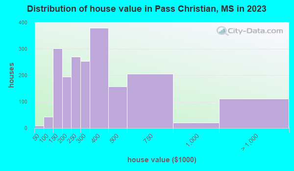Pass Christian, Mississippi (MS 39571) profile: population, maps, real ...