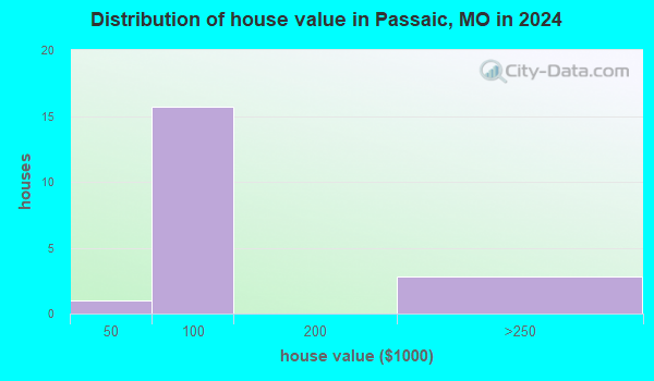 Passaic, Missouri (MO 64730) profile: population, maps, real estate ...