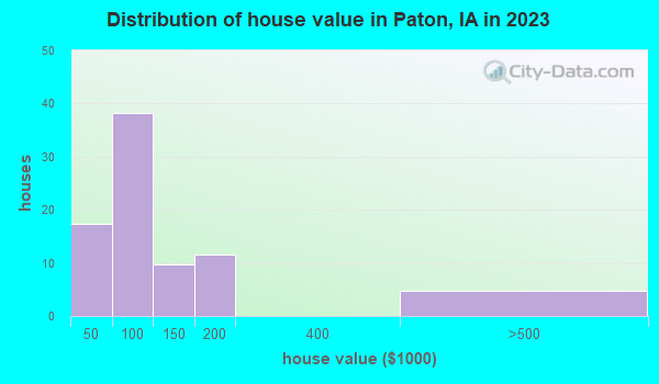Paton, Iowa (IA 50217) profile: population, maps, real estate, averages ...