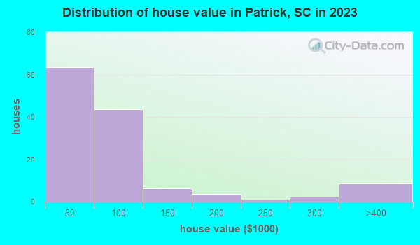 Patrick, South Carolina (SC 29584) profile: population, maps, real ...