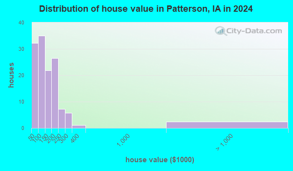 Patterson, Iowa (IA 50218) profile: population, maps, real estate ...