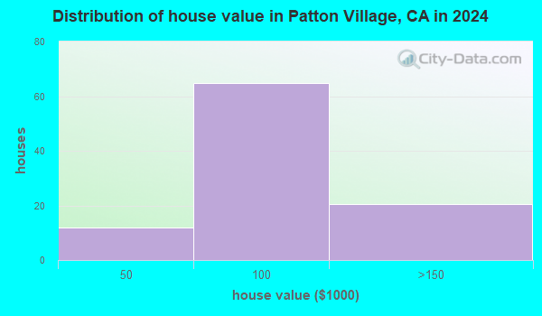 Patton Village, California (CA) profile: population, maps, real estate ...