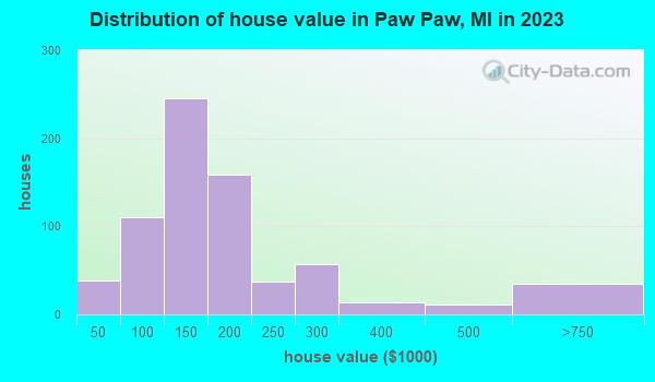 Paw Paw, Michigan (MI 49079) profile: population, maps, real estate, averages, homes, statistics ...