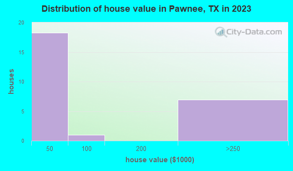 Pawnee, Texas (TX 78145) profile: population, maps, real estate ...