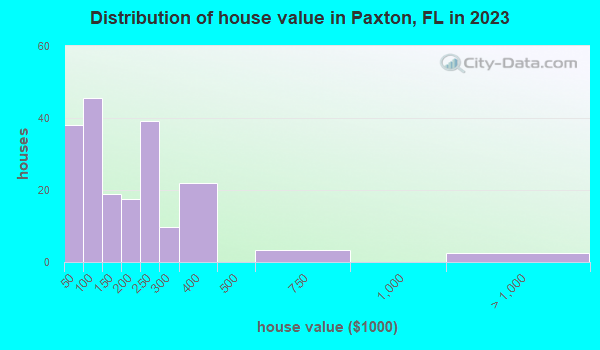 Paxton, Florida (FL 32567) profile: population, maps, real estate ...