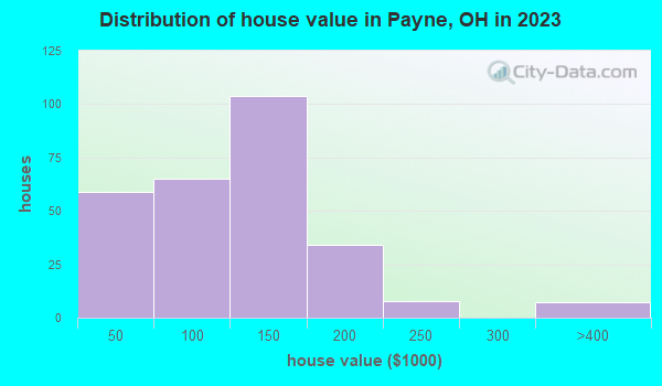 Payne, Ohio (OH 45880) profile: population, maps, real estate, averages ...