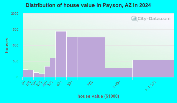 Payson, Arizona (AZ 85541) profile: population, maps, real estate ...