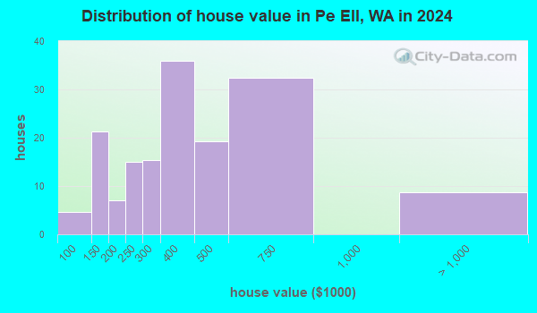 Pe Ell, Washington (WA 98572) profile: population, maps, real estate ...