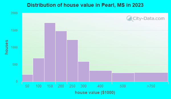 Pearl, Mississippi (MS 39208) profile: population, maps, real estate ...