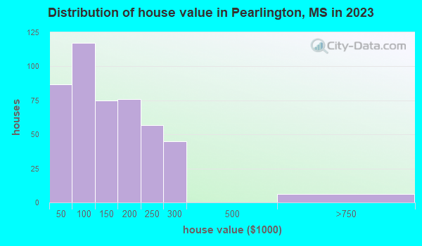 Pearlington, Mississippi (MS 39572) profile: population, maps, real ...