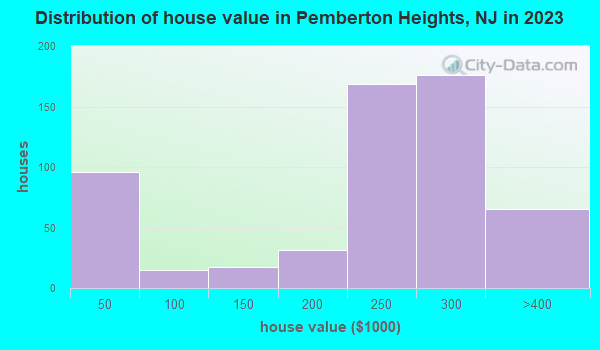 Pemberton Heights, New Jersey (NJ 08068) profile: population, maps ...