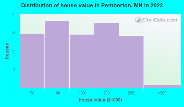 Pemberton, Minnesota (MN 56078) profile: population, maps, real estate ...