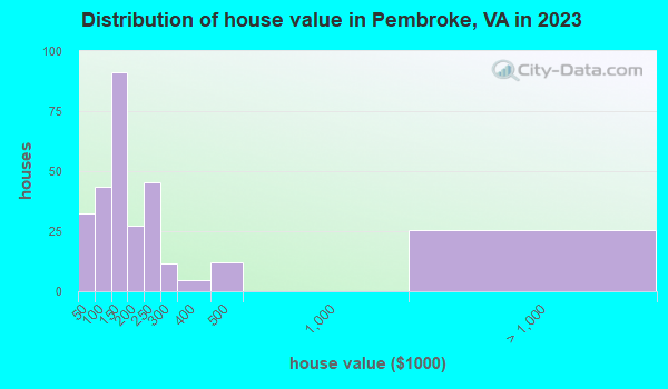 Pembroke, Virginia (VA 24136) profile: population, maps, real estate ...
