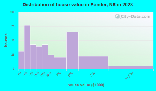 Pender, Nebraska (NE 68047) profile: population, maps, real estate ...