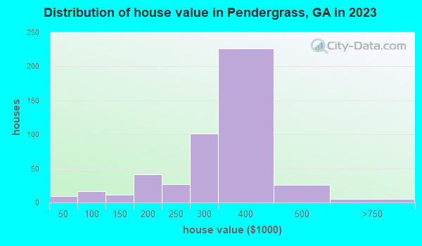 Pendergrass, Georgia (GA 30575) profile: population, maps, real estate ...