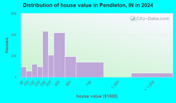 Pendleton, Indiana (IN 46064) profile: population, maps, real estate ...