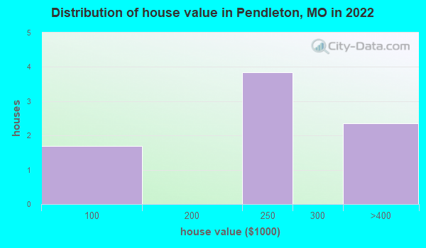 Pendleton, Missouri (MO) profile: population, maps, real estate ...