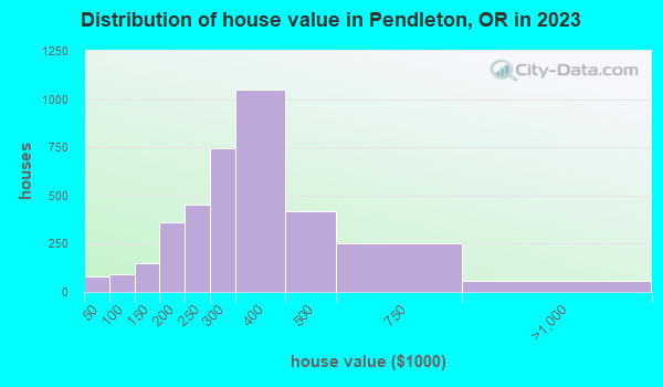 Pendleton, Oregon (OR 97801) profile: population, maps, real estate ...