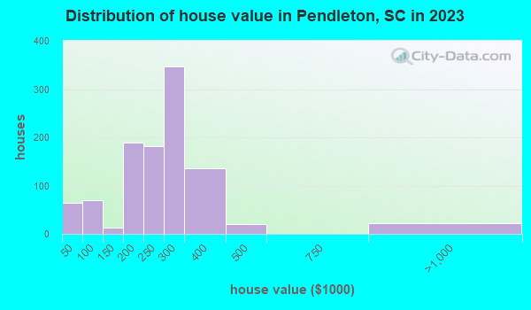 Pendleton, South Carolina (SC 29670) profile: population, maps, real ...