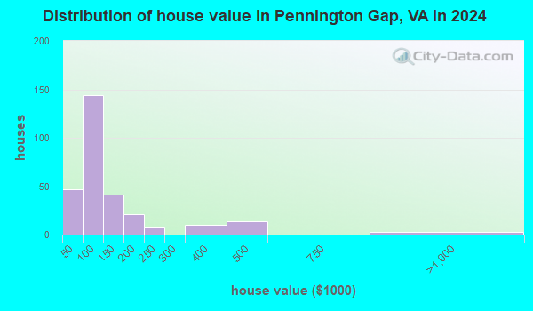 Pennington Gap, Virginia (VA 24277) profile: population, maps, real ...