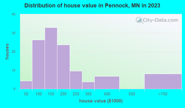Pennock, Minnesota (MN 56279) profile: population, maps, real estate ...