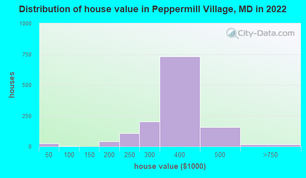 Peppermill Village, Maryland (MD) profile: population, maps, real ...
