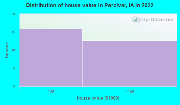 Percival, Iowa (IA 51648) profile: population, maps, real estate ...