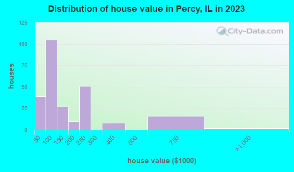 Percy, Illinois (IL 62272) profile: population, maps, real estate ...
