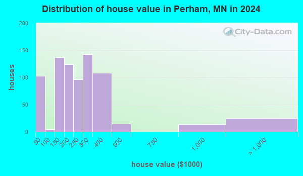 Perham, Minnesota (MN 56573) profile: population, maps, real estate ...