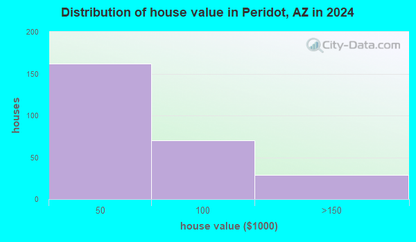 Peridot, Arizona (AZ 85542) profile: population, maps, real estate ...