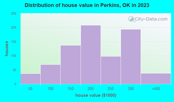Perkins, Oklahoma (OK 74059) profile: population, maps, real estate ...