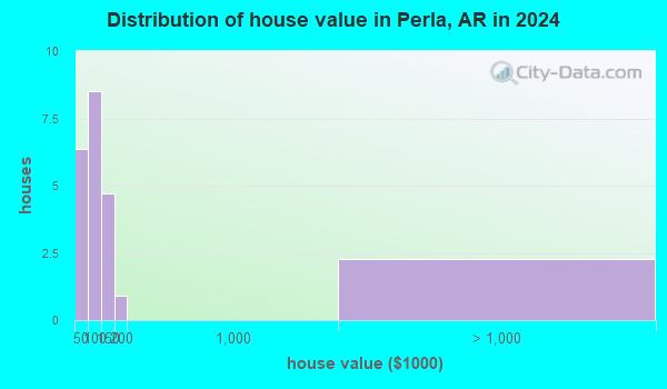 Perla, Arkansas (AR 72104) profile: population, maps, real estate ...