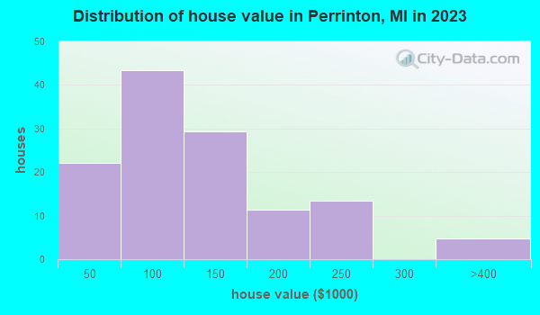 Perrinton, Michigan (MI 48871) profile: population, maps, real estate ...