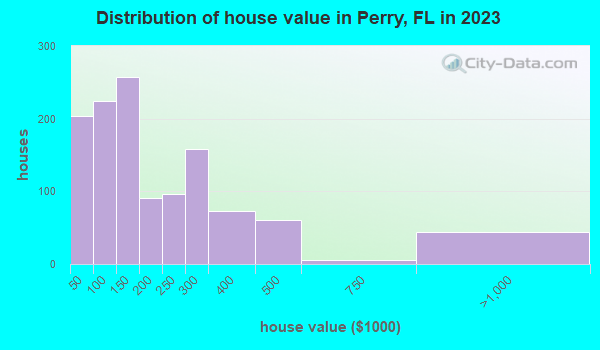 Perry, Florida (FL 32347, 32348) profile: population, maps, real estate ...