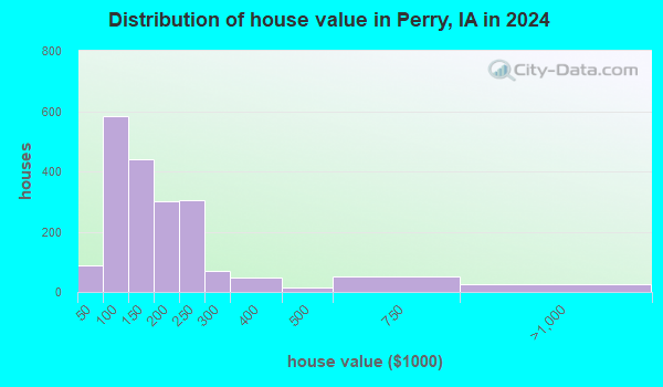 Perry, Iowa (IA 50220) profile: population, maps, real estate, averages ...