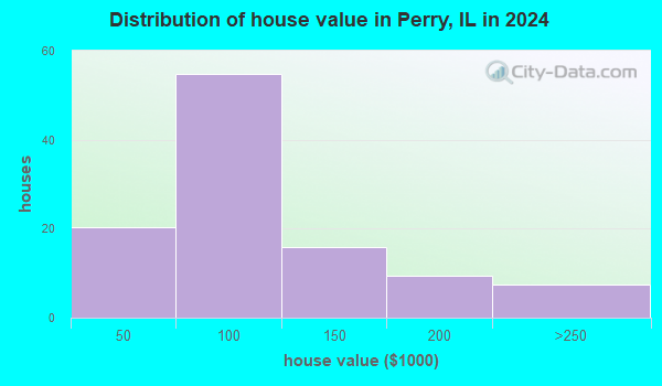 Perry, Illinois (IL 62362) profile: population, maps, real estate ...