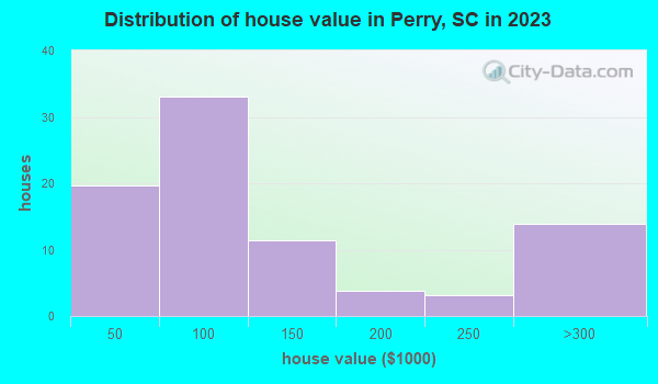 Perry, South Carolina (SC 29137, 29164) profile: population, maps, real ...