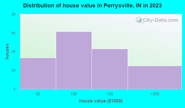 Perrysville, Indiana (IN 47974) profile: population, maps, real estate ...