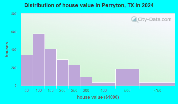 Perryton, Texas (TX 79070) profile: population, maps, real estate ...