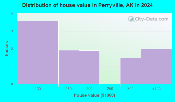 Perryville, Alaska (AK 99648) profile: population, maps, real estate ...