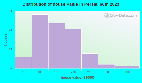 Persia, Iowa (IA 51563) profile: population, maps, real estate ...