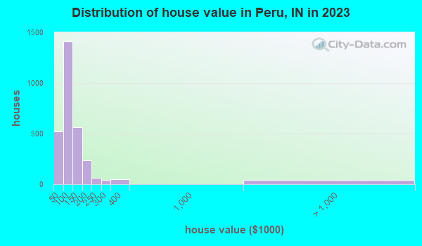 Peru, Indiana (IN 46970) profile: population, maps, real estate ...