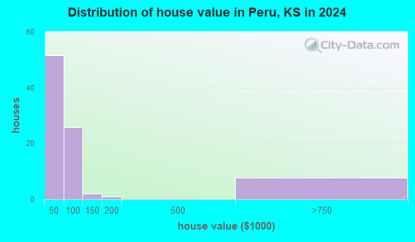 Peru, Kansas (KS 67360) profile: population, maps, real estate ...