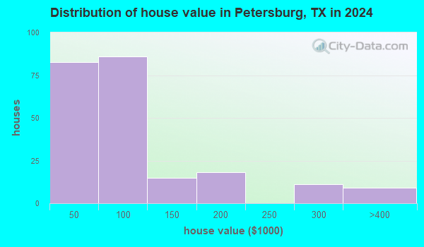 Petersburg, Texas (TX 79250) profile: population, maps, real estate ...
