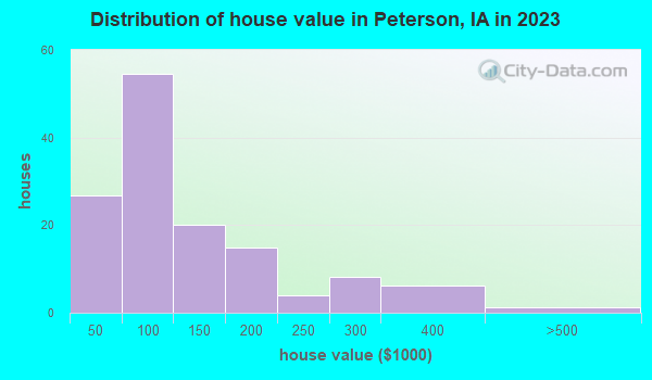 Peterson, Iowa (IA 51047) profile: population, maps, real estate ...