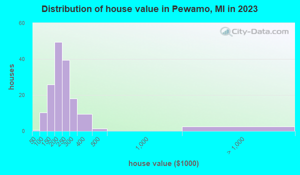 Pewamo, Michigan (MI 48873) profile: population, maps, real estate ...