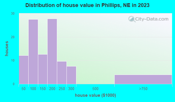 Phillips, Nebraska (NE 68865) profile: population, maps, real estate ...
