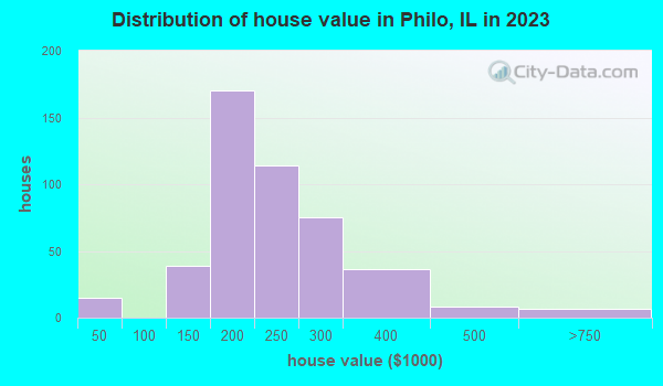 Philo, Illinois (IL 61864) profile: population, maps, real estate ...