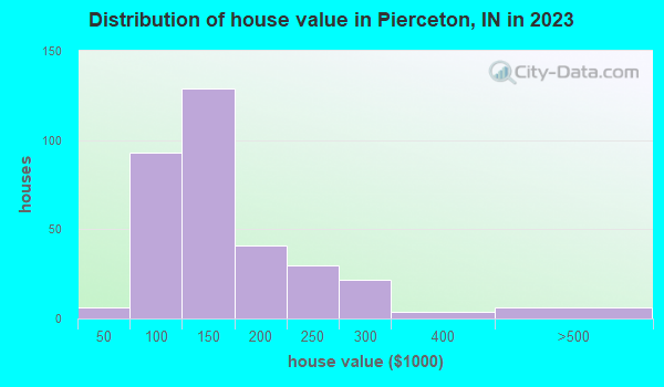 Pierceton, Indiana (IN 46562) profile: population, maps, real estate ...