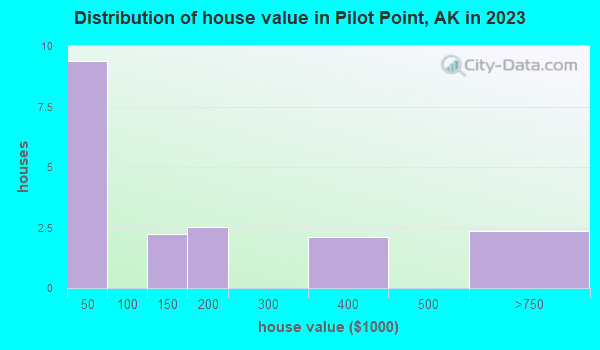 Pilot Point, Alaska (AK 99649) profile: population, maps, real estate ...